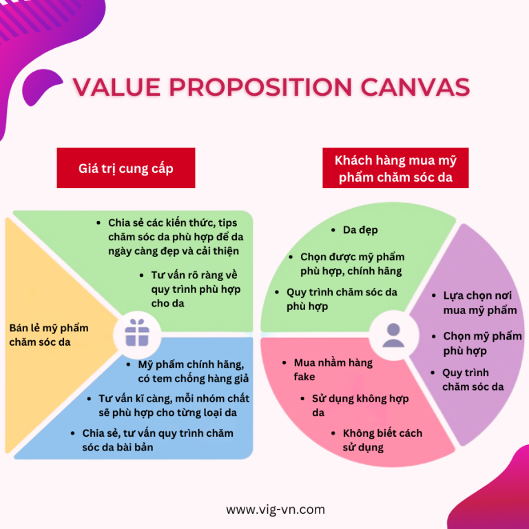 Value Proposition Canvas là gì? Cách định vị giá trị thương hiệu trong mắt khách hàng - VIG
