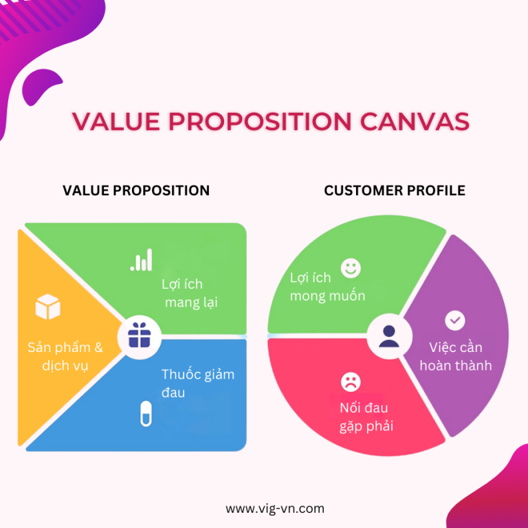 Value Proposition Canvas là gì? Cách định vị giá trị thương hiệu trong mắt khách hàng - VIG